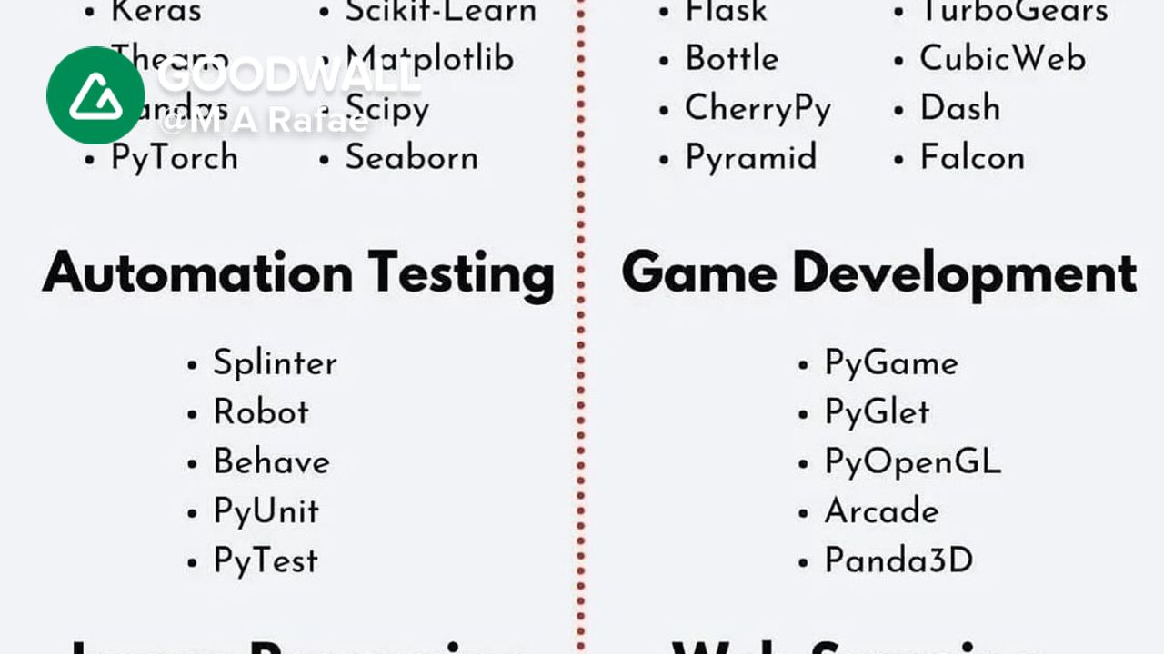 M A Rafae S Post On Goodwall Python Libraries And Frameworks Pythonskills